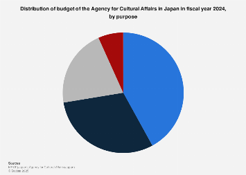 Japan: distribution government budget culture by purpose 2024| Statista