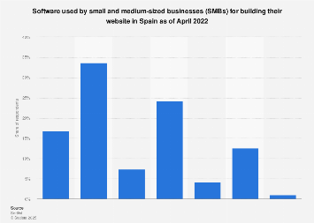 SMBs' website software Spain 2022| Statista
