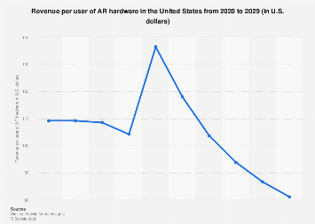 Revenue per user of AR hardware United States| Statista