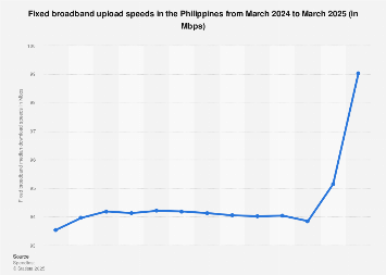 Philippines: fixed broadband upload speeds 2025| Statista