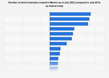Mexico: change employment level by state 2022| Statista