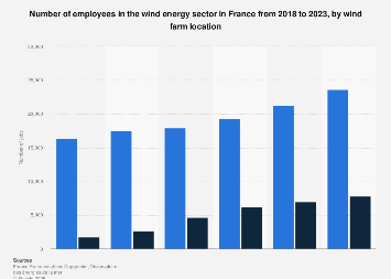 France: jobs in wind energy by plant location 2023 | Statista