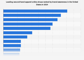 Second-hand apparel online shops brand awareness KPI ranking U.S. 2024 ...