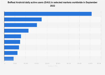 BeReal Android DAU in selected markets 2022| Statista