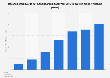 Converge ICT Solutions: annual revenue 2024| Statista