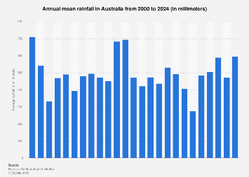 Australia: average annual rainfall 2024| Statista