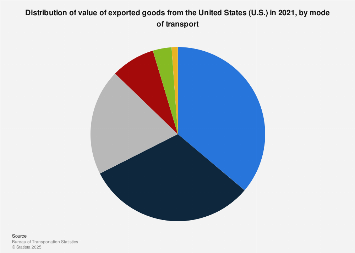 U.S.-international export trade value by transportation mode 2021| Statista