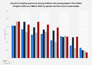 Reading resource access among kids UK by demographic 2022 | Statista