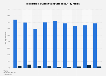Global wealth distribution by region 2023| Statista