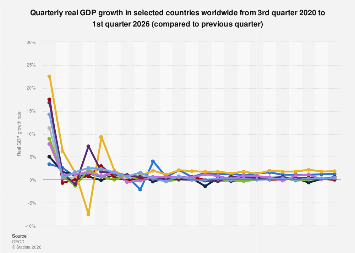 Quarterly GDP growth by country 2025| Statista