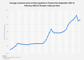 Gasoline prices Russia monthly 2025| Statista