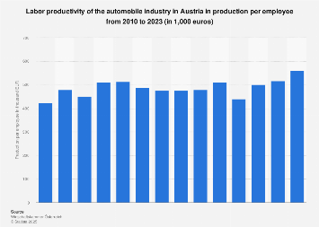 Automotive industry: labor productivity in Austria 2023| Statista
