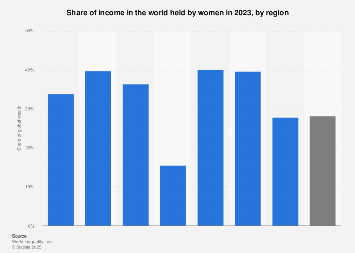 Income held by women worldwide by region | Statista