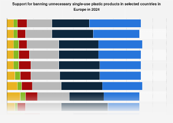 Europe: single-use plastics ban support by country 2024| Statista