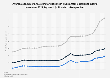 Petrol price in Russia by brand 2024| Statista