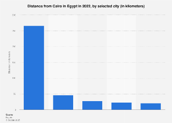 Egypt: distance from Cairo, by selected city| Statista