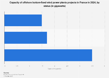 France: offshore wind capacity 2024| Statista