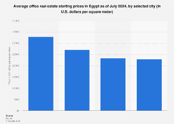 Office real estate start prices by city Egypt 2024| Statista