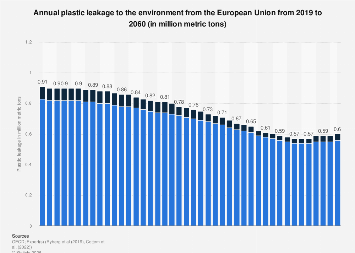 EU plastic leakage to the environment 2019-2060| Statista