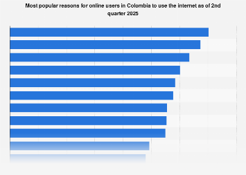 Colombia: internet usage reasons 2024| Statista