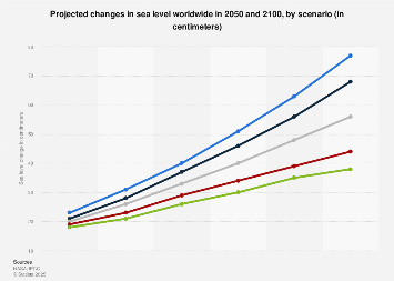 Projected sea level rise by scenario 2100| Statista