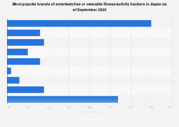 Japan: leading wearable device brands 2025| Statista
