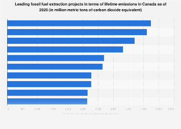 Canada: largest fossil fuel projects by lifetime emissions | Statista