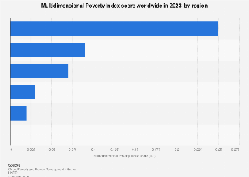 Multidimensional poverty worldwide by region 2023| Statista