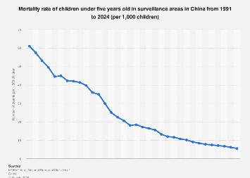 China: mortality rate of children under five| Statista