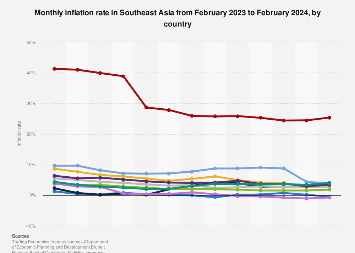 SEA: monthly inflation rate by country 2024| Statista