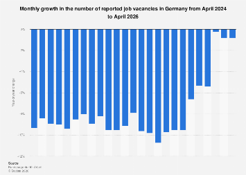 Monthly growth in job vacancies in Germany 2026| Statista