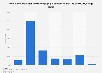 Israel: athletes actively engaging in athletics, by age group 2020/21 ...