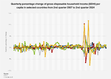 GDHI per capita quarterly percentage change 2024| Statista