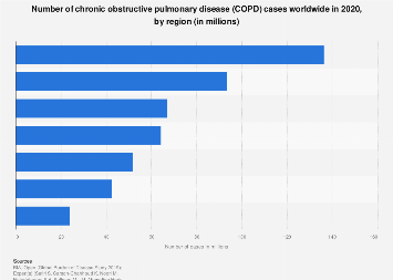 Number of COPD cases by region worldwide 2020| Statista