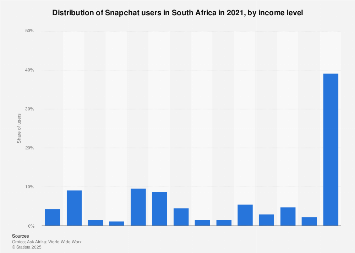 South Africa: Snapchat users by income level 2021| Statista