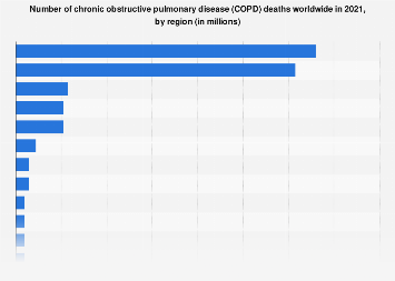 Number of COPD deaths by region worldwide 2019 | Statista