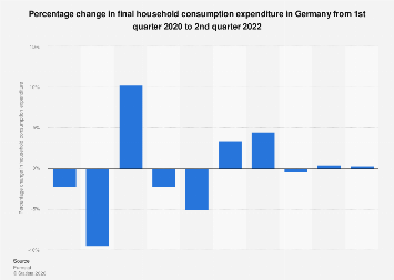 Quarterly final household consumption expenditure change Germany| Statista