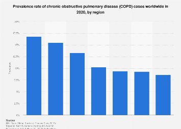 Prevalence of COPD by region worldwide 2020| Statista