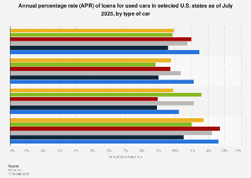 U.S.: used car loans APR 2025, by type and state| Statista