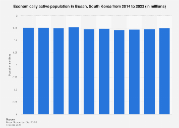 South Korea: economically active population in Busan| Statista