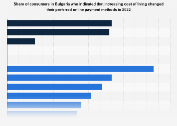 Inflation impact on online payment use Bulgaria 2022| Statista