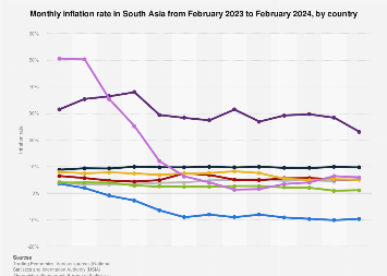 South Asia: monthly inflation rate by country 2024| Statista