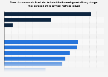 Inflation impact on online payment use Brazil 2022| Statista
