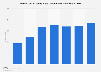 Lidl: U.S. stores 2019-2025| Statista