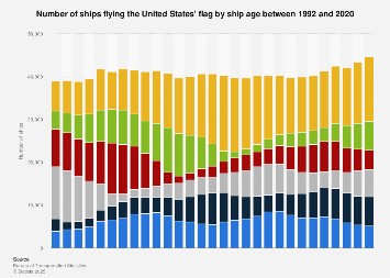 Size of the U.S. ship fleet by age | Statista