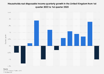 UK disposable income growth 2025| Statista