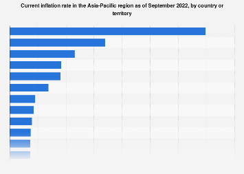 APAC: current inflation rate by country 2022| Statista