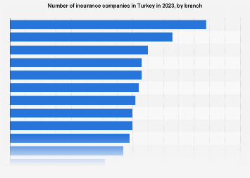 Turkey: number of insurance companies by branch 2023| Statista
