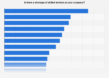 Labor shortage at service companies Germany 2023| Statista