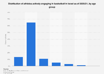 Israel: athletes actively engaging in basketball, by age group 2020/21 ...